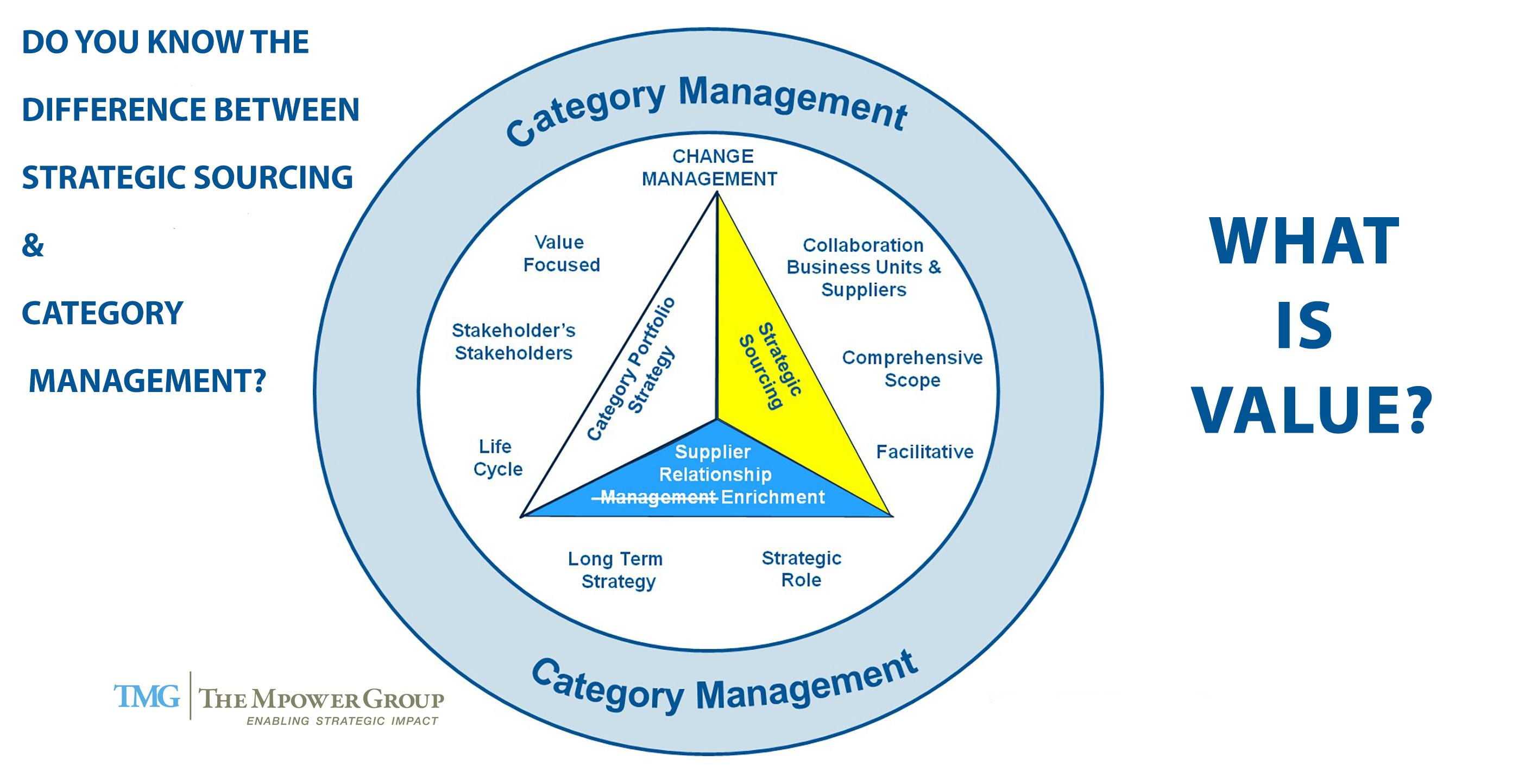 Do You Know The Difference Between Strategic Sourcing And Category