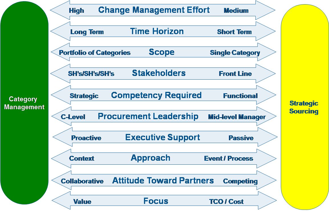 Do You Know The Difference Between Strategic Sourcing & Category ...